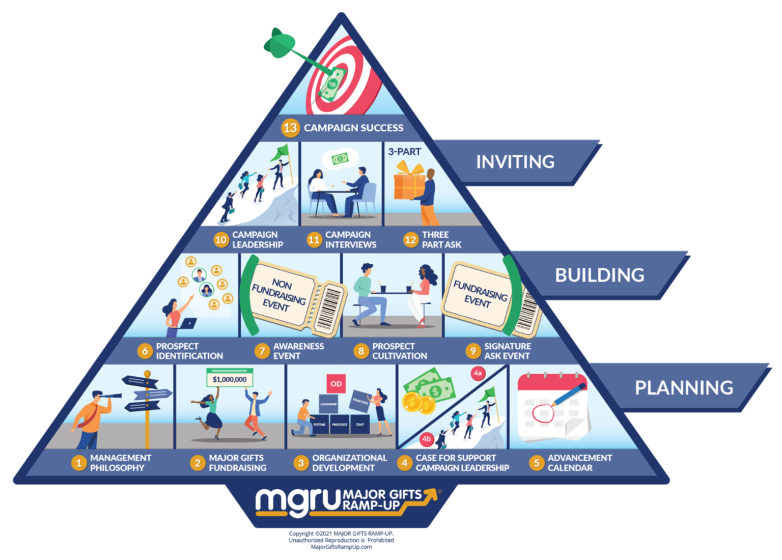 Major Gifts Ramp-Up Model Raises Millions - JimmyLaRose.com